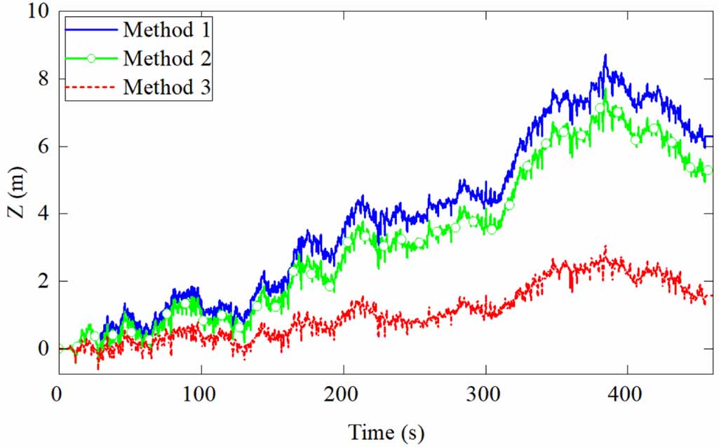 A single foot-mounted pedestrian navigation algorithm based on the maximum gait displacement ...