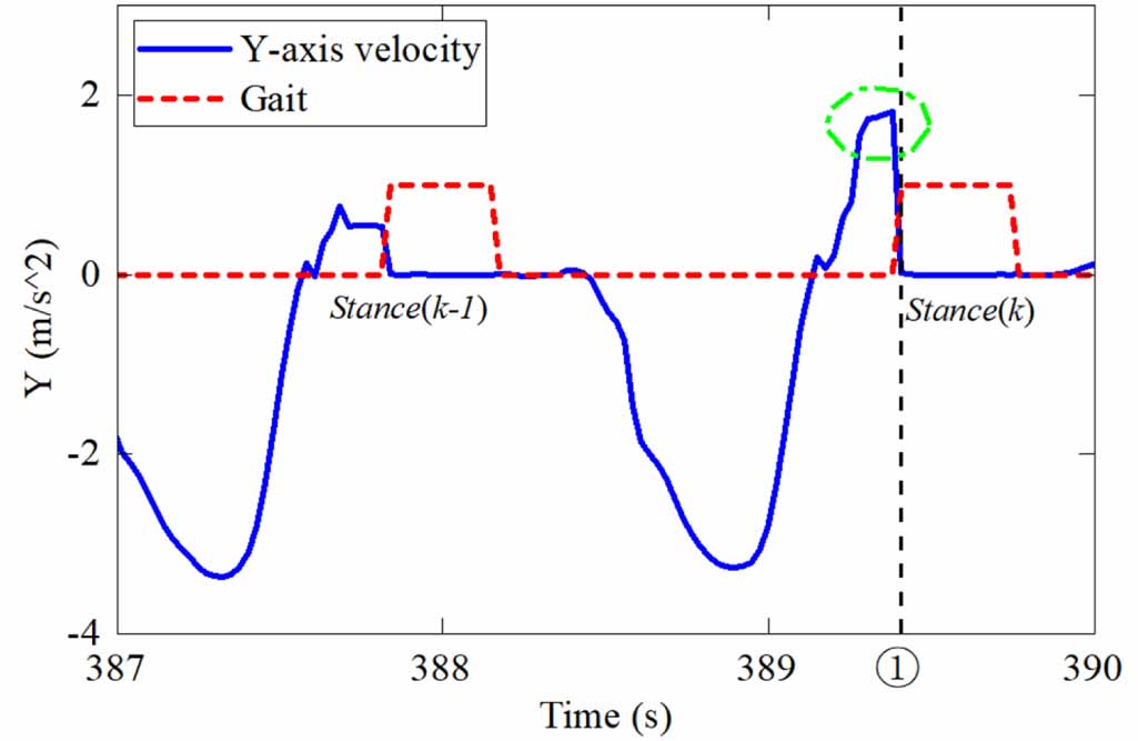 A single foot-mounted pedestrian navigation algorithm based on the maximum gait displacement ...