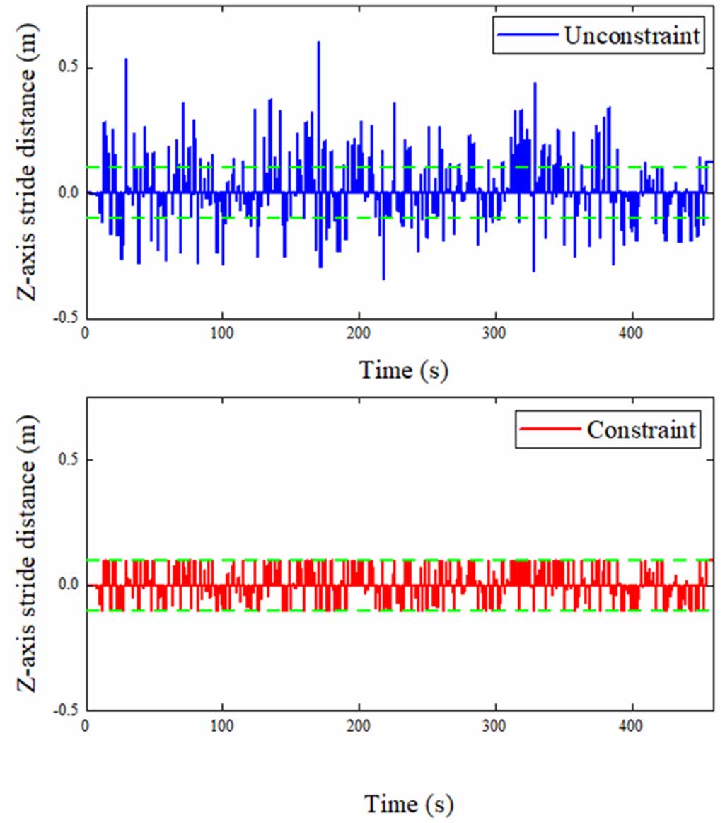 A single foot-mounted pedestrian navigation algorithm based on the maximum gait displacement ...