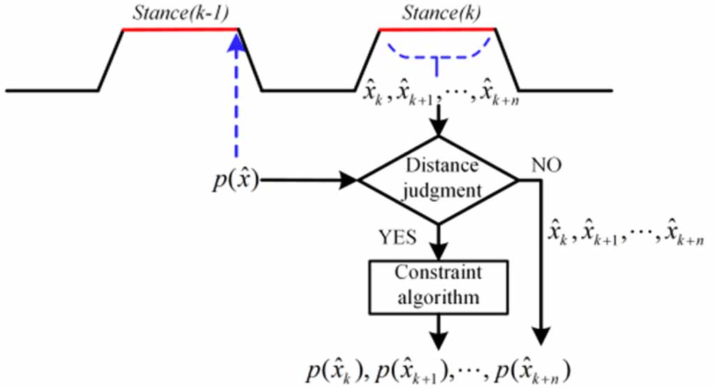 A single foot-mounted pedestrian navigation algorithm based on the ...