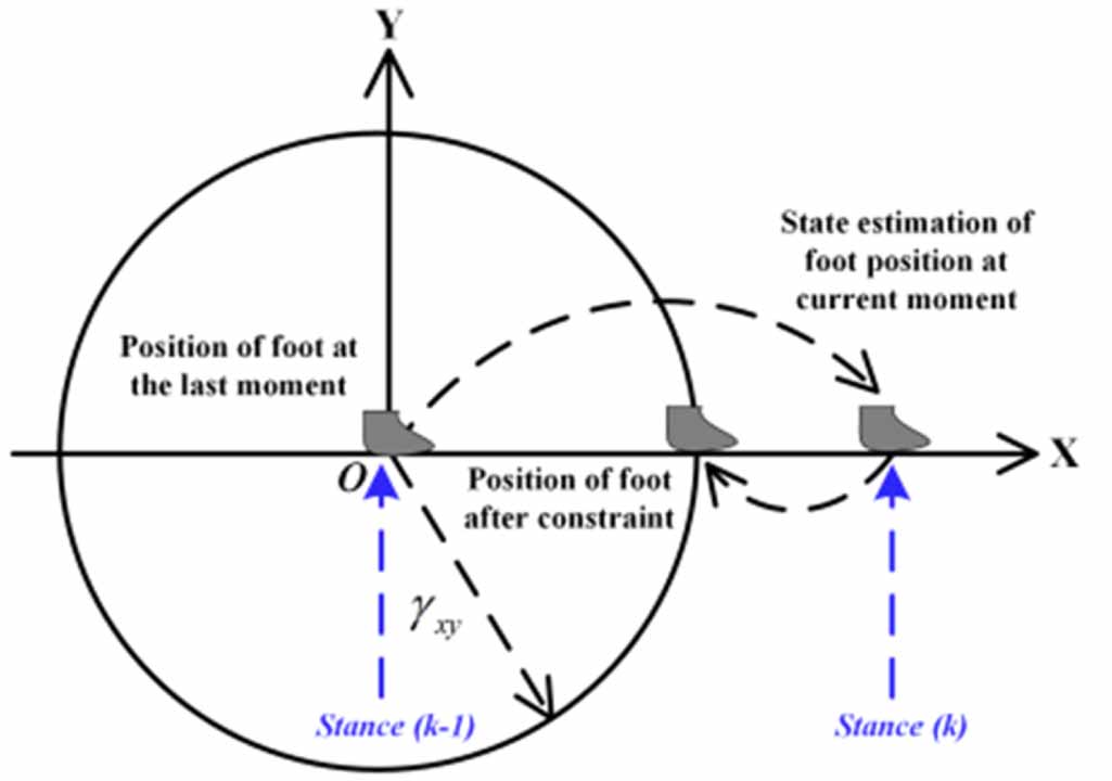 A single foot-mounted pedestrian navigation algorithm based on the maximum gait displacement ...