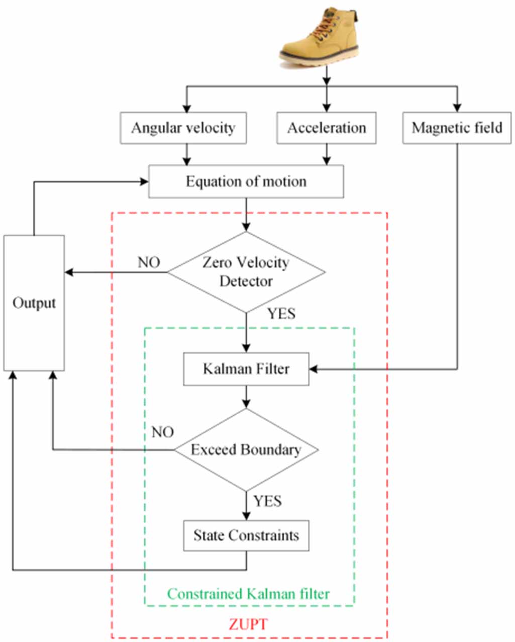 A single foot-mounted pedestrian navigation algorithm based on the ...