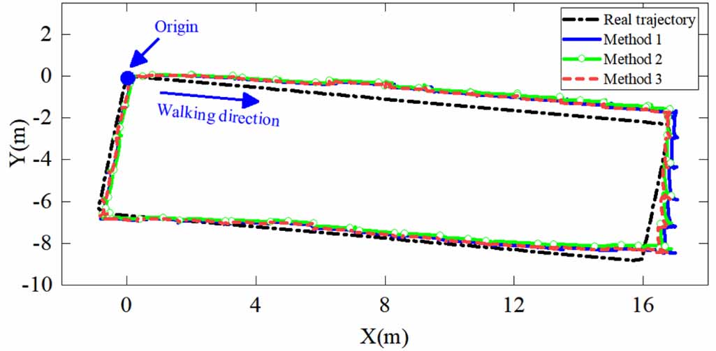 A single foot-mounted pedestrian navigation algorithm based on the maximum gait displacement ...