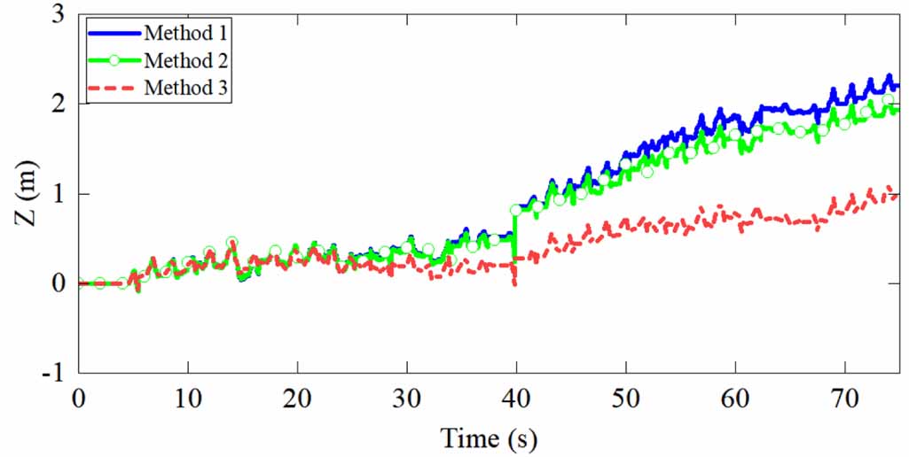 A single foot-mounted pedestrian navigation algorithm based on the maximum gait displacement ...