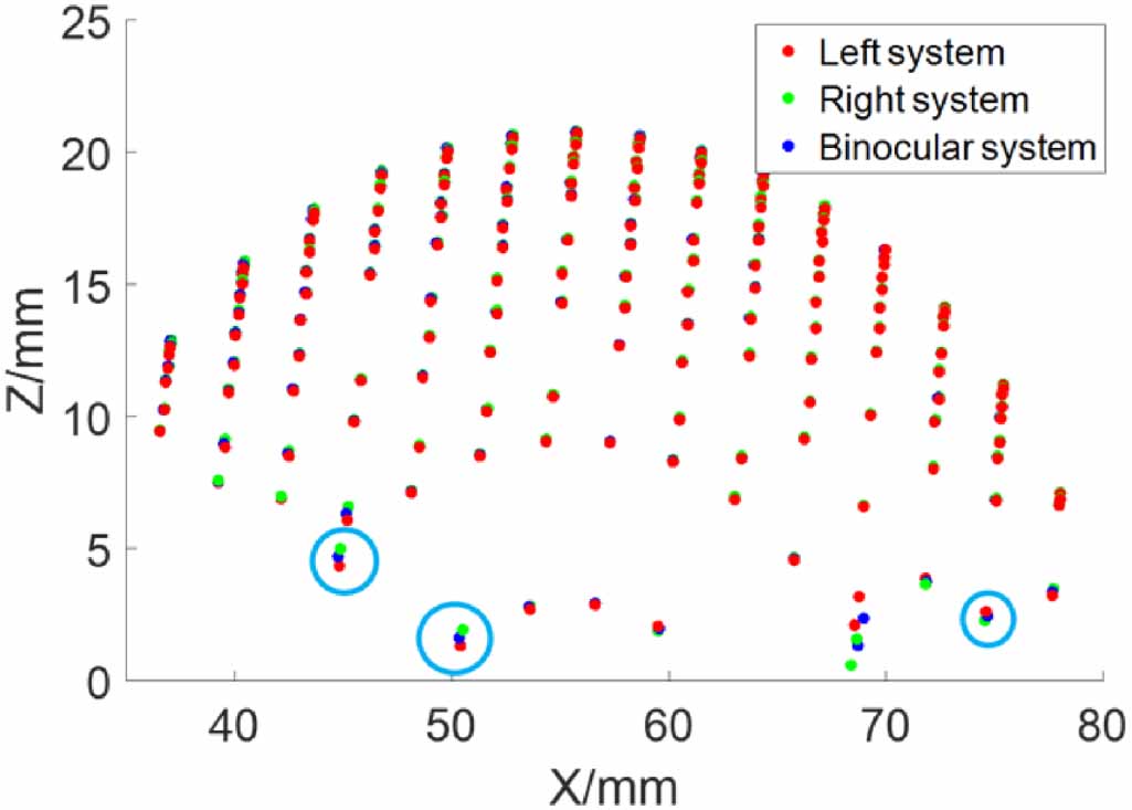 A multi-system weighted fusion method to improve measurement accuracy of structured light 3D ...