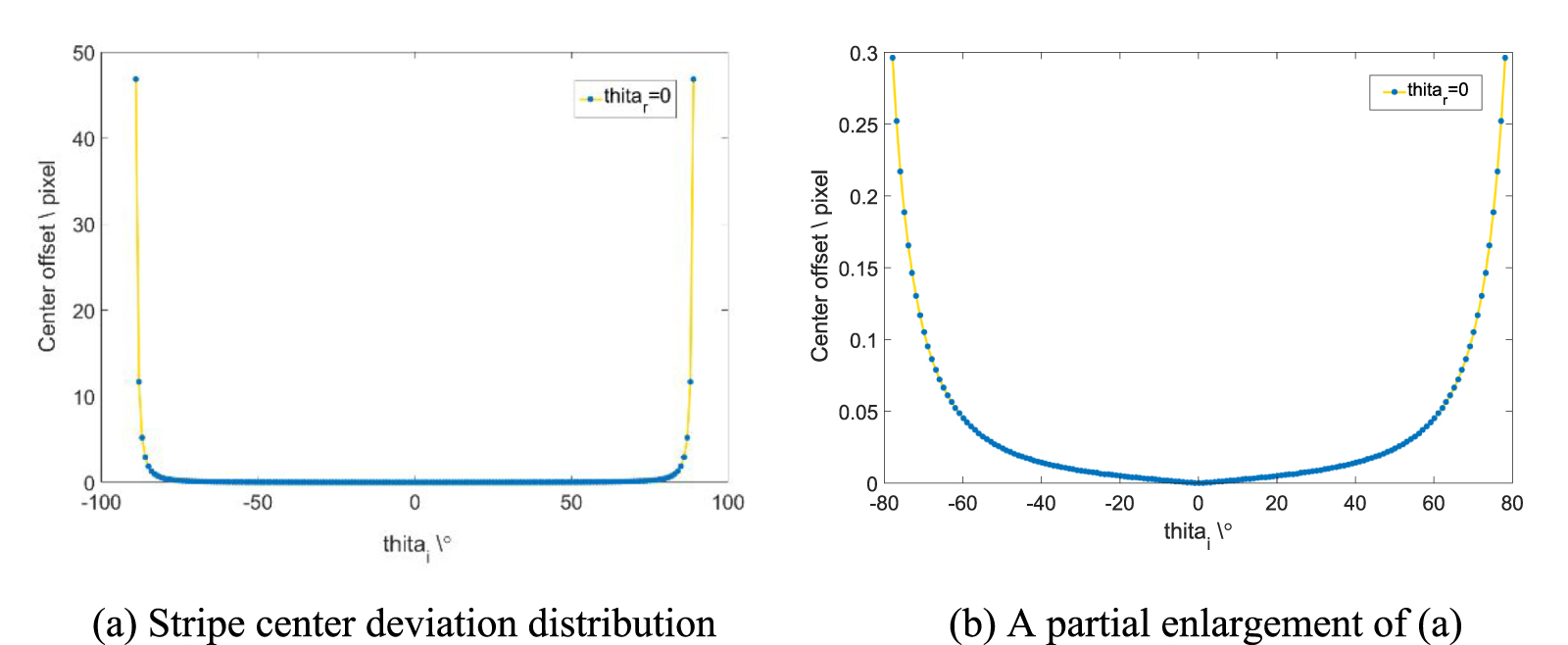 A multi-system weighted fusion method to improve measurement accuracy of structured light 3D ...