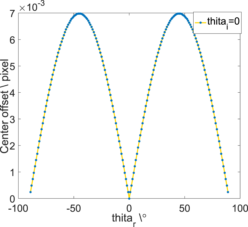 A multi-system weighted fusion method to improve measurement accuracy of structured light 3D ...