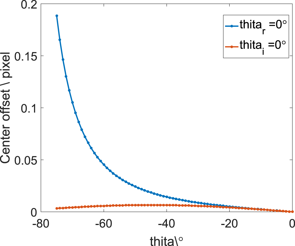 A multi-system weighted fusion method to improve measurement accuracy of structured light 3D ...
