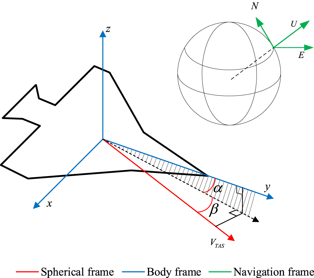 A novel INS/ADS integrated navigation method based on INS error model ...