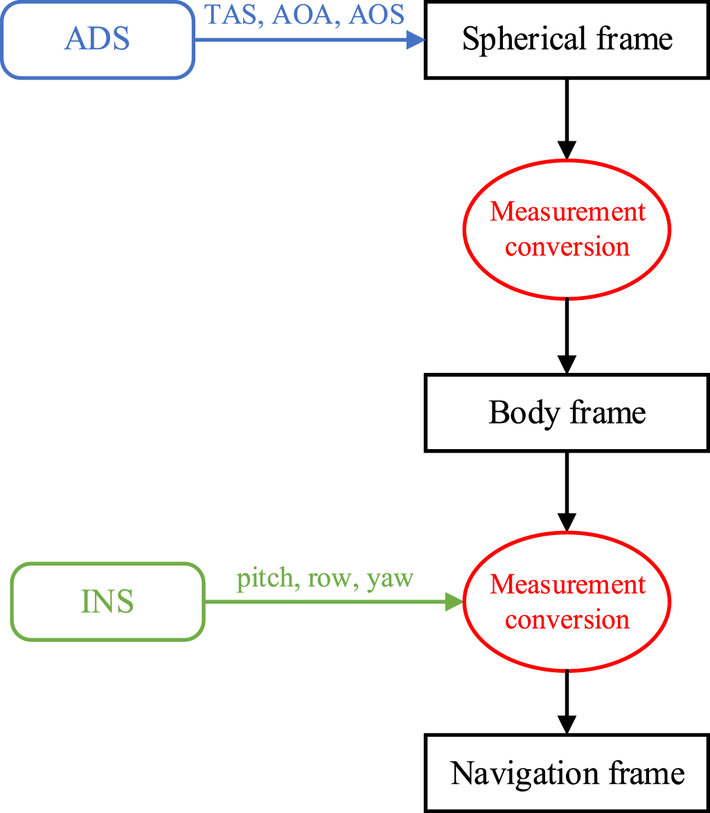 A novel INS/ADS integrated navigation method based on INS error model ...
