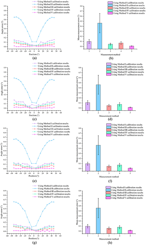 A simple and precise calibration method for binocular vision - IOPscience