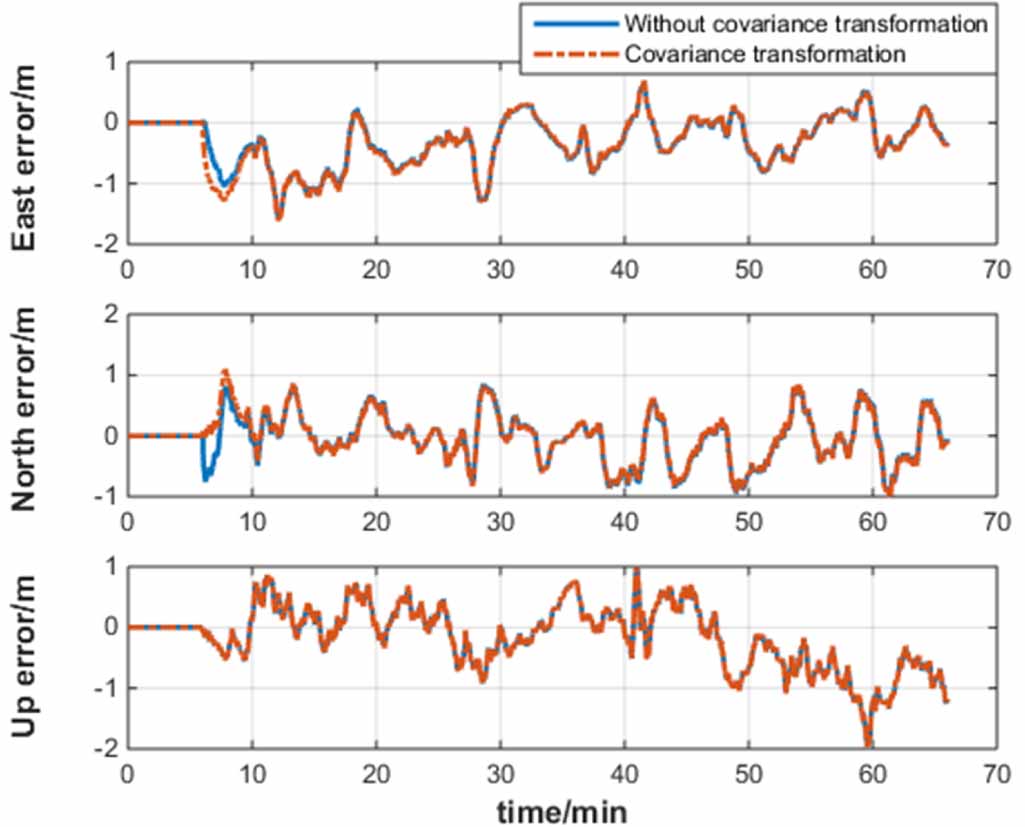 The covariance matrix transformation method in all-earth integrated ...