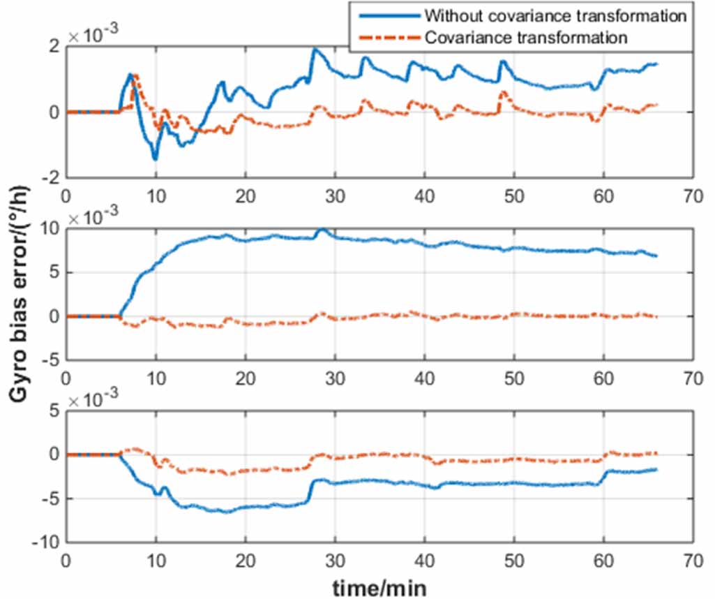 The covariance matrix transformation method in all-earth integrated ...