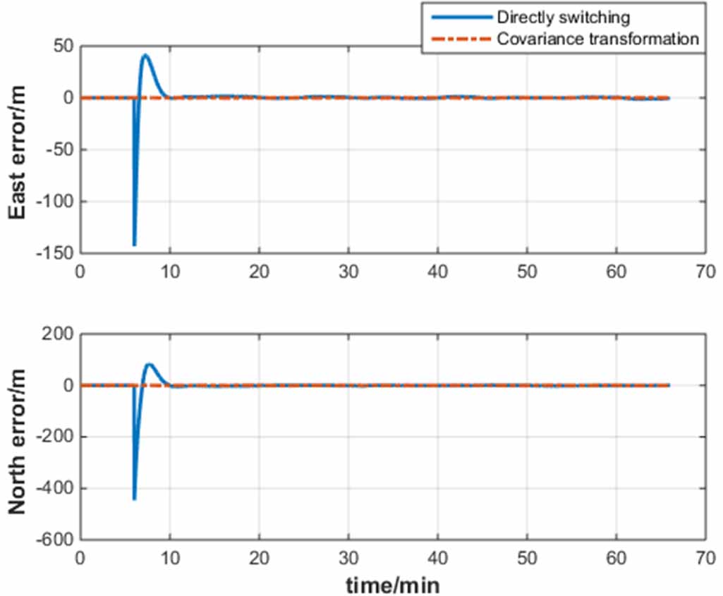 The covariance matrix transformation method in all-earth integrated ...