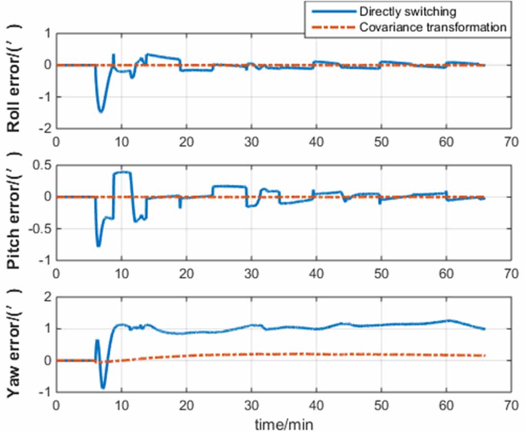 The covariance matrix transformation method in all-earth integrated ...