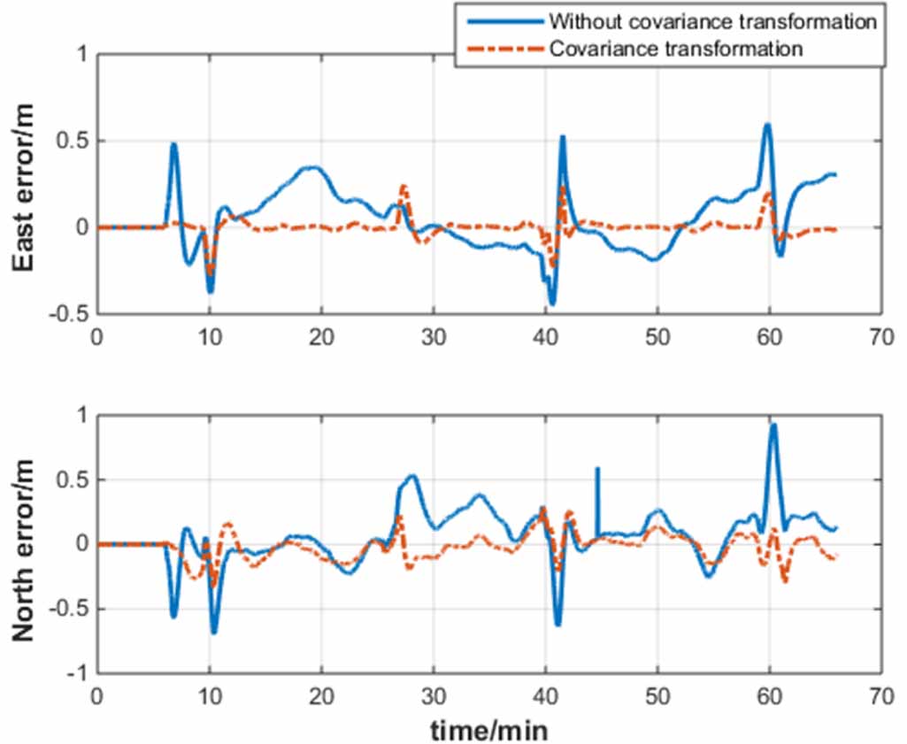 The covariance matrix transformation method in all-earth integrated ...