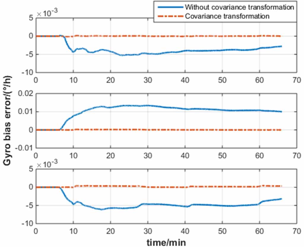 The covariance matrix transformation method in all-earth integrated ...