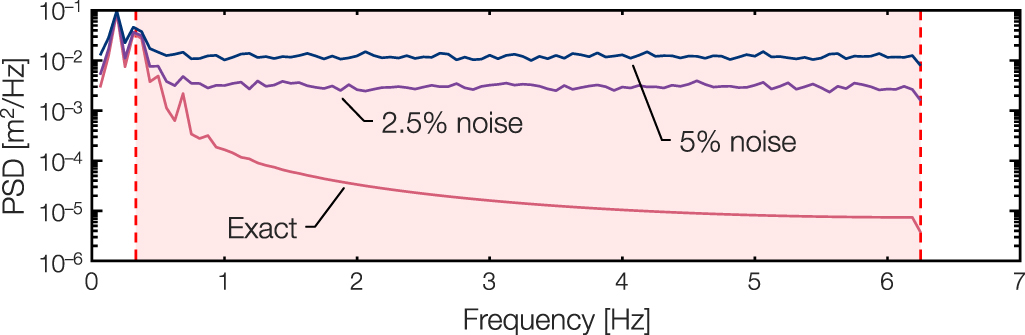 Flow field tomography with uncertainty quantification using a Bayesian ...