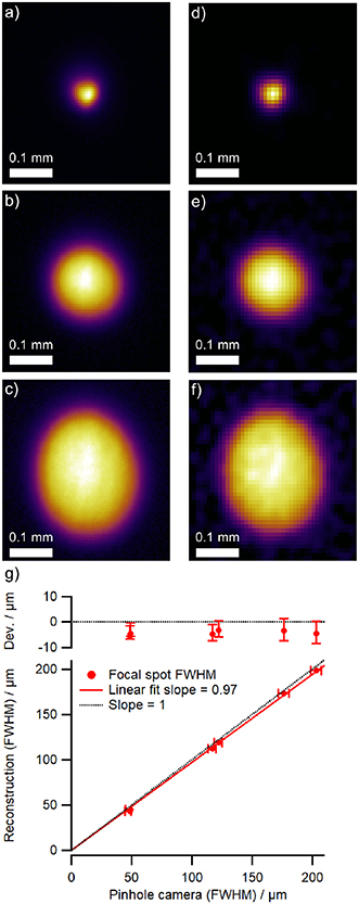 Traceable x-ray focal spot reconstruction by circular edge analysis ...