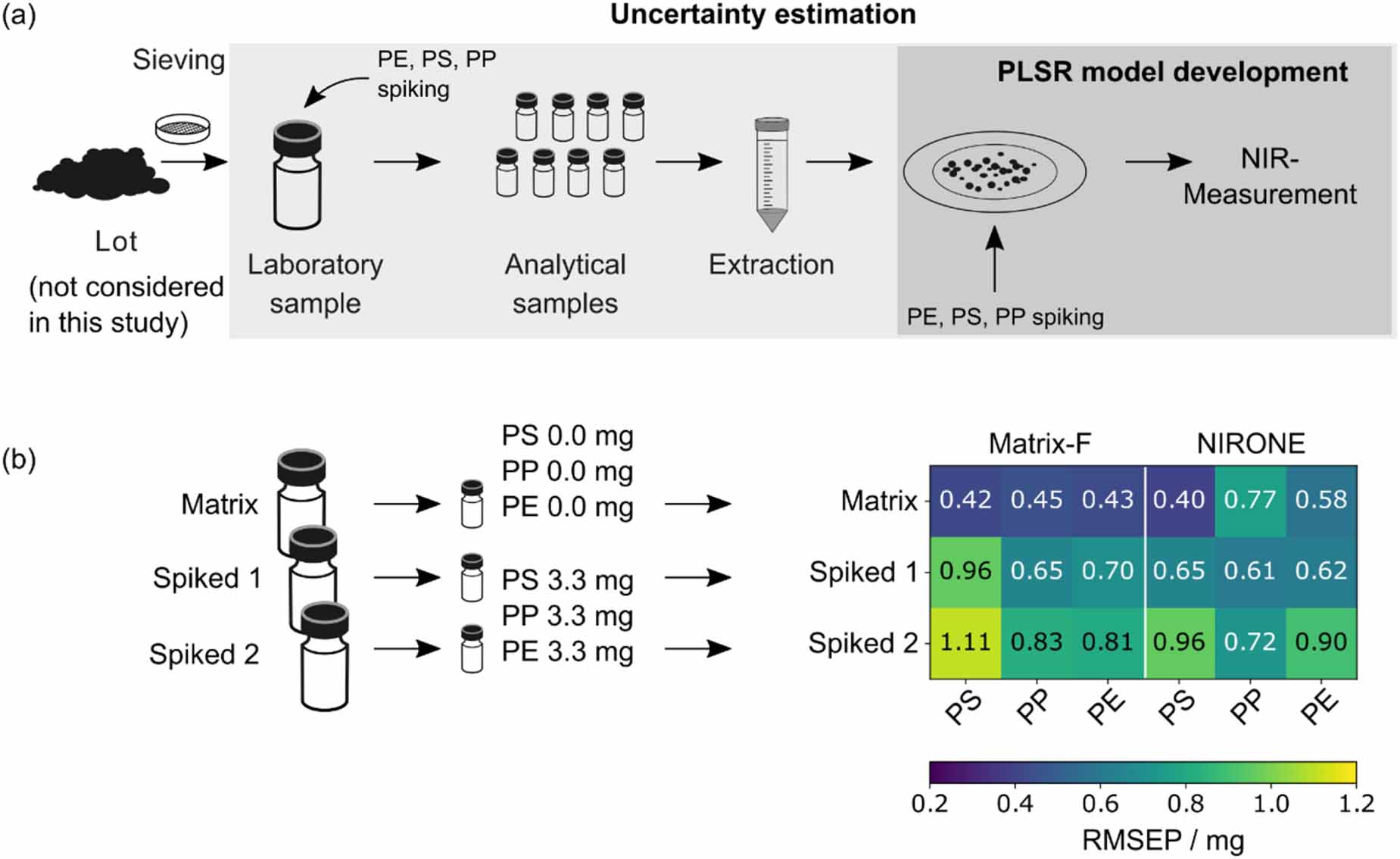 Development of a low-cost method for quantifying microplastics in soils and compost using near ...