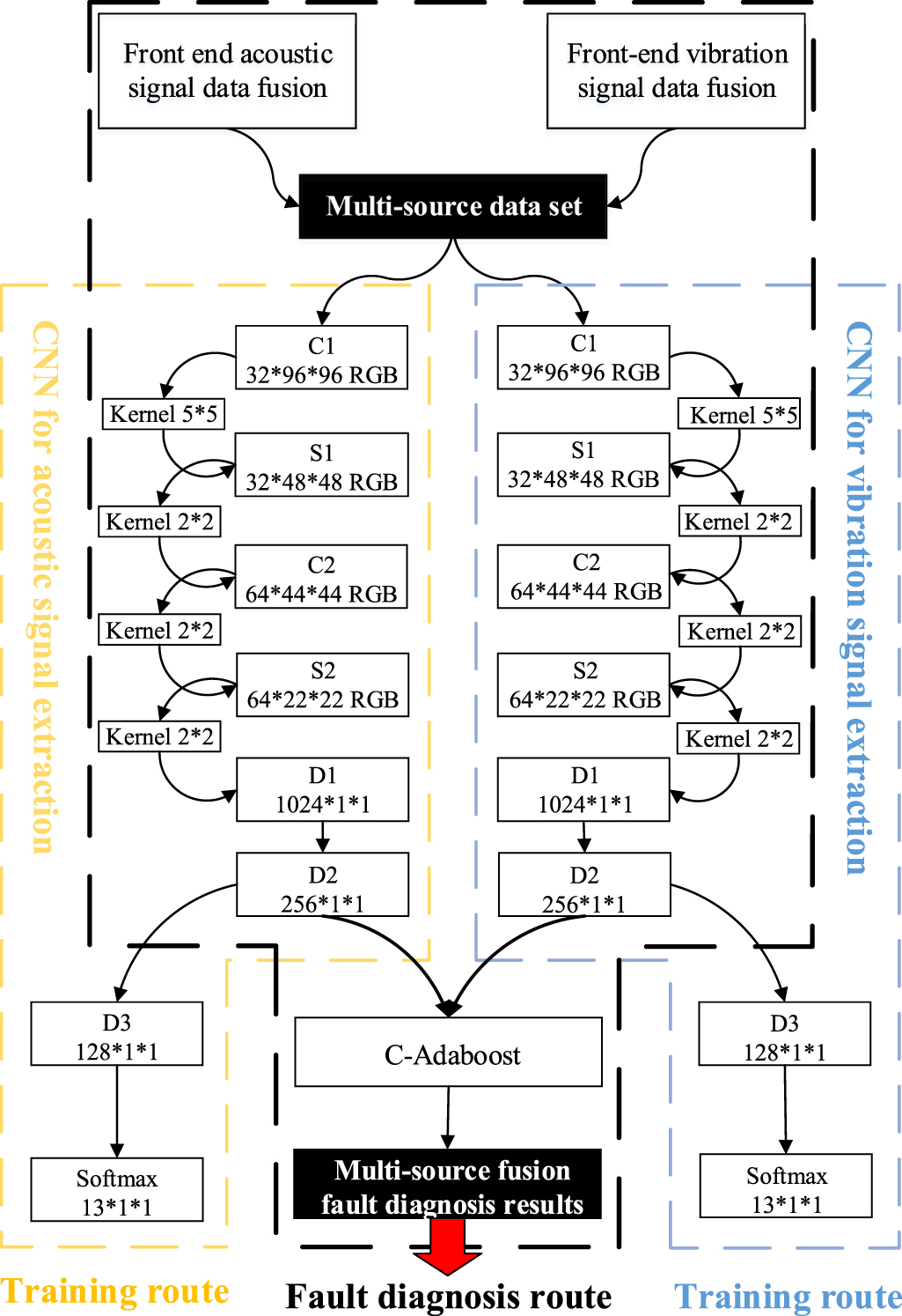 Bearing fault diagnosis method based on multi-source heterogeneous information fusion - IOPscience