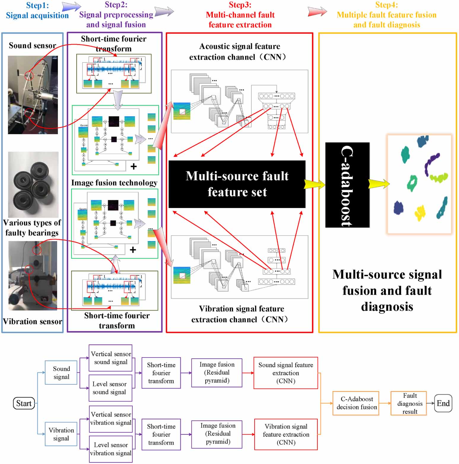 Bearing fault diagnosis method based on multi-source heterogeneous information fusion - IOPscience
