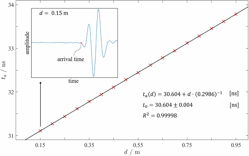In situ time-zero correction for a ground penetrating radar monitoring ...
