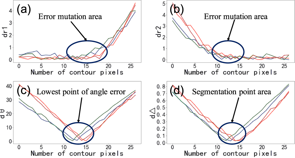 Vision measurement for flat parts based on local line-angle contour ...