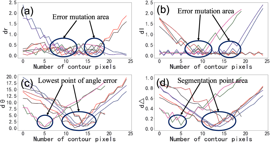 Vision measurement for flat parts based on local line-angle contour ...