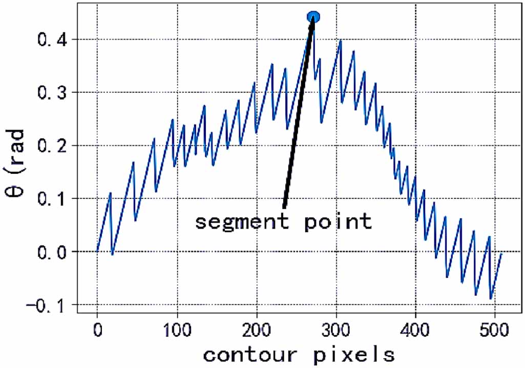 Vision measurement for flat parts based on local line-angle contour ...