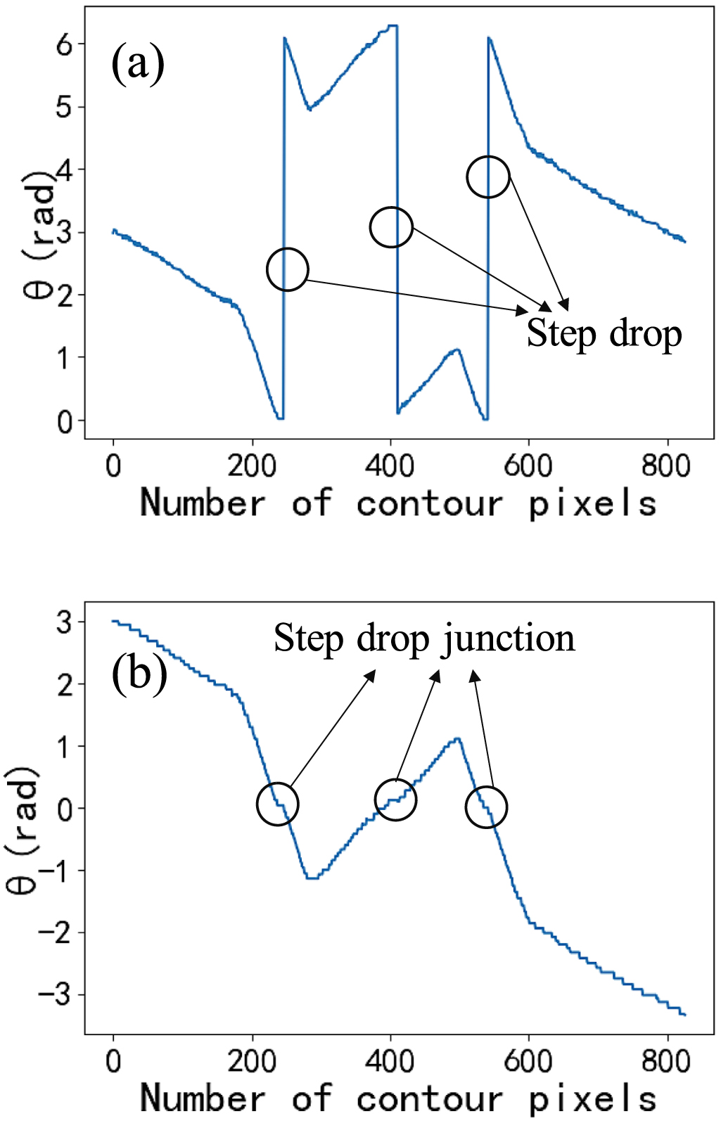 Vision measurement for flat parts based on local line-angle contour ...