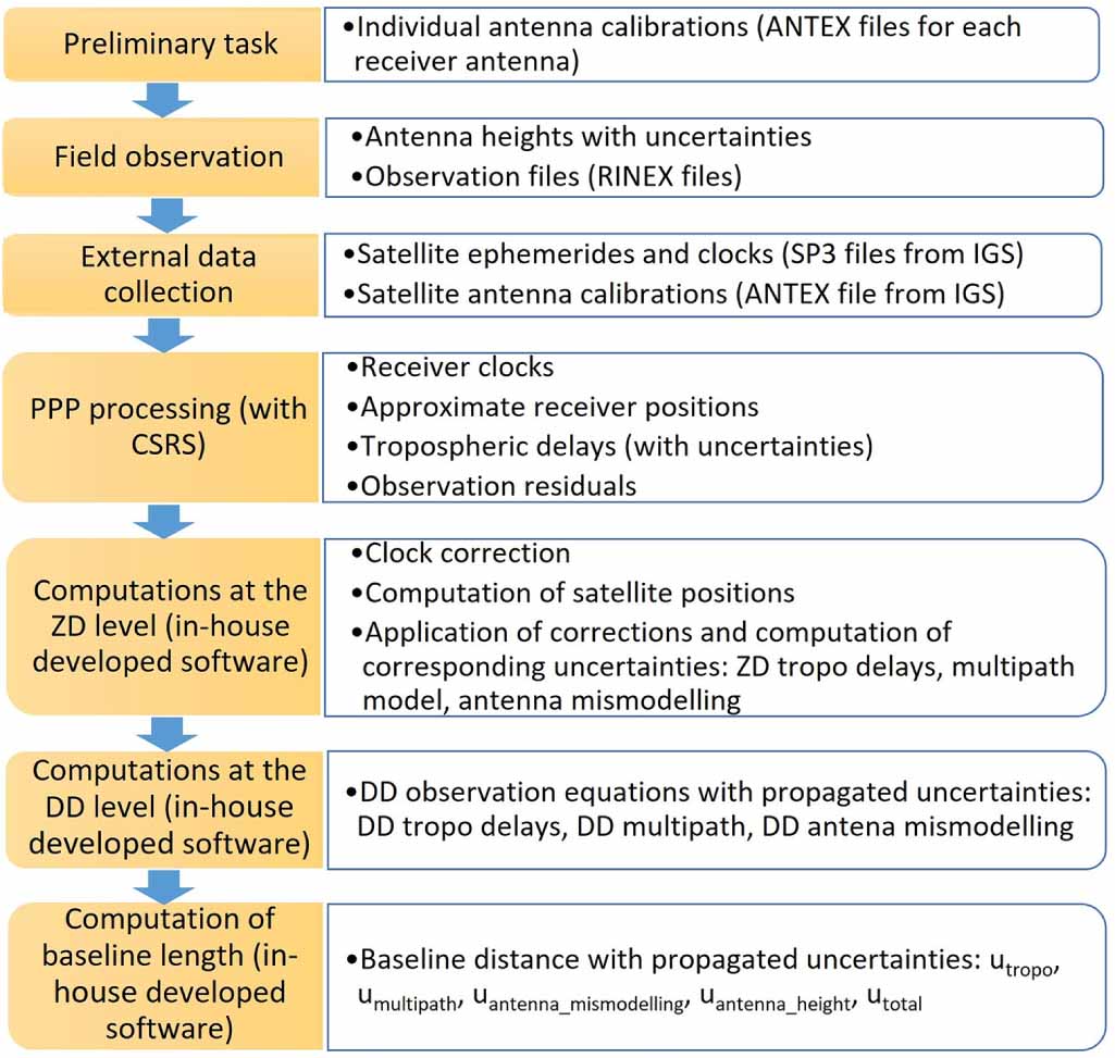 GBDM+: an improved methodology for a GNSS-based distance meter - IOPscience