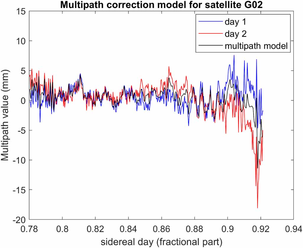 GBDM+: an improved methodology for a GNSS-based distance meter - IOPscience