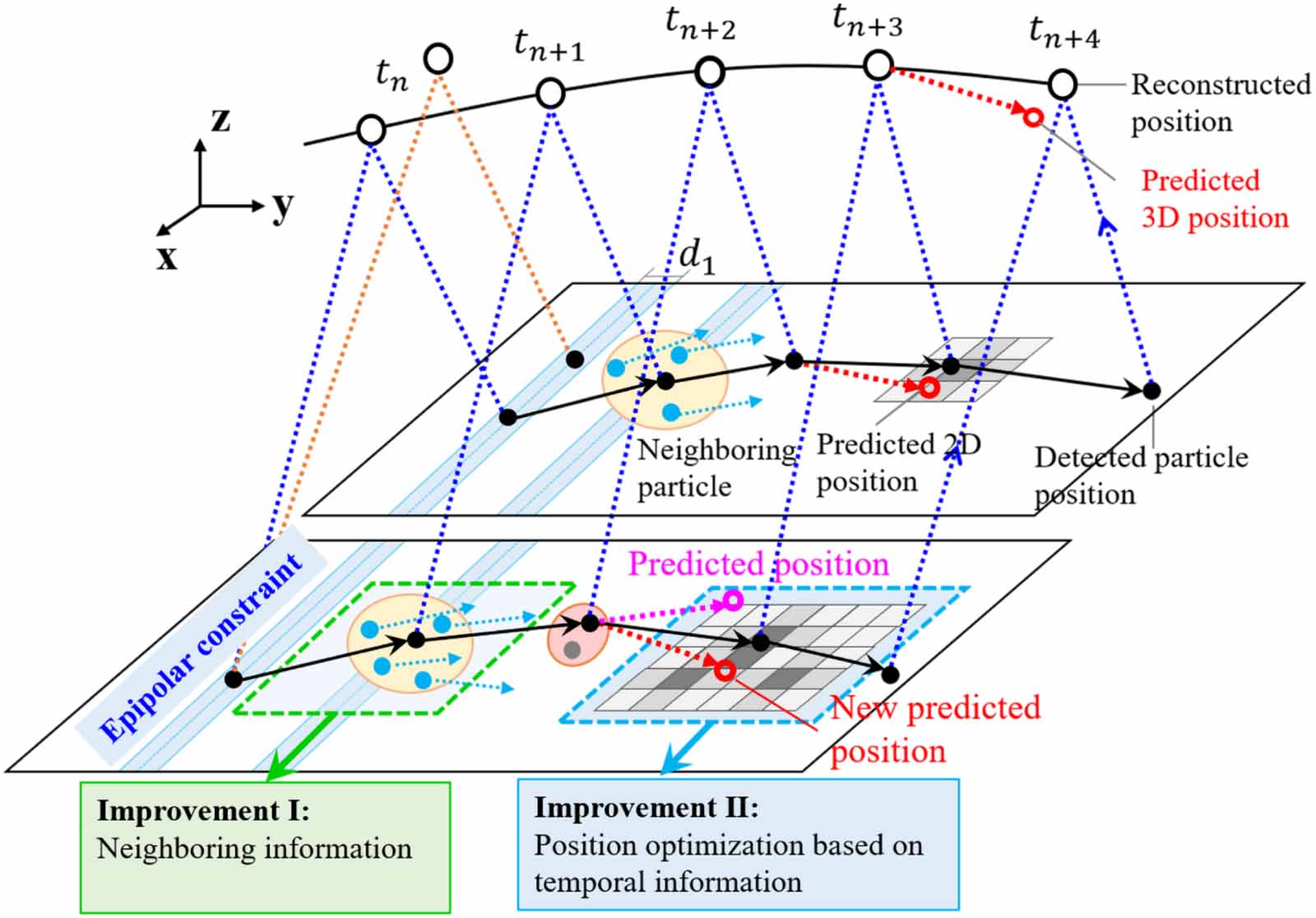 Volumetric particle tracking velocimetry with improved algorithms using a two-view shadowgraph ...