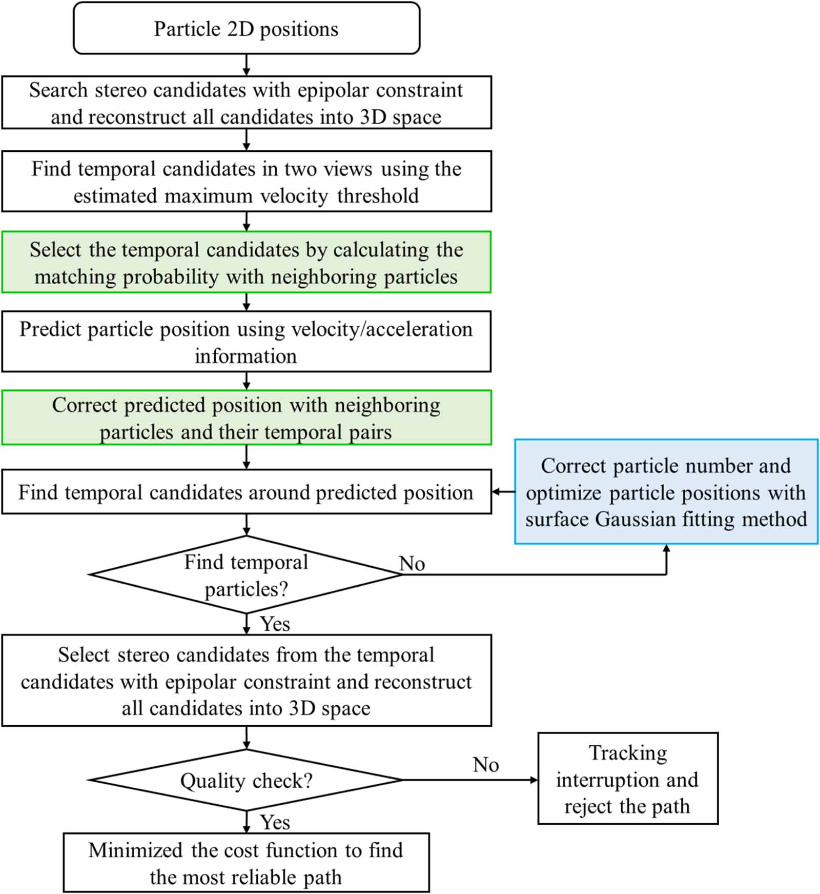 Volumetric particle tracking velocimetry with improved algorithms using a two-view shadowgraph ...