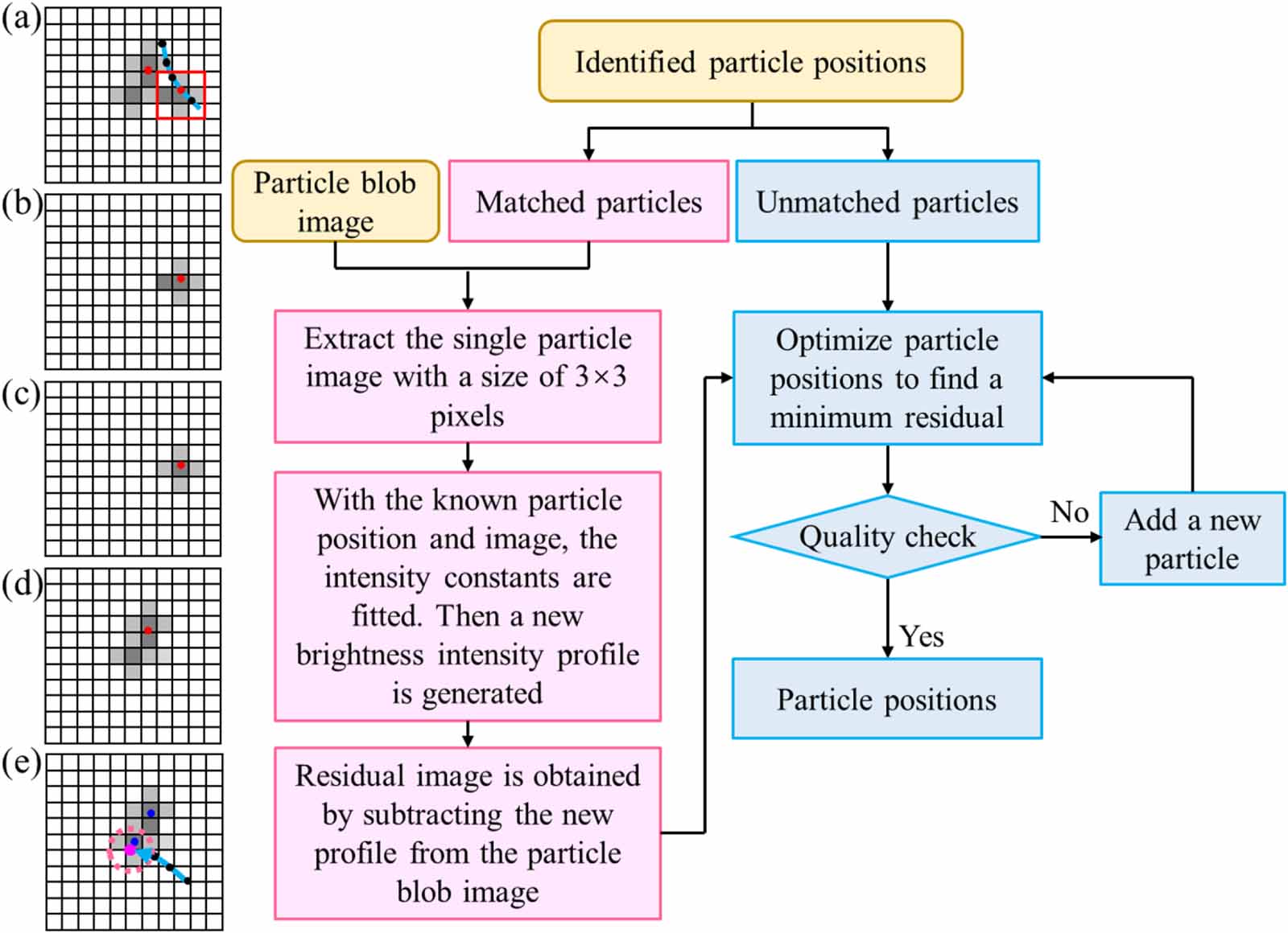 Volumetric particle tracking velocimetry with improved algorithms using a two-view shadowgraph ...