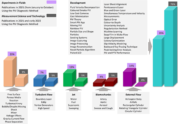 Flow visualization: state-of-the-art development of micro-particle ...