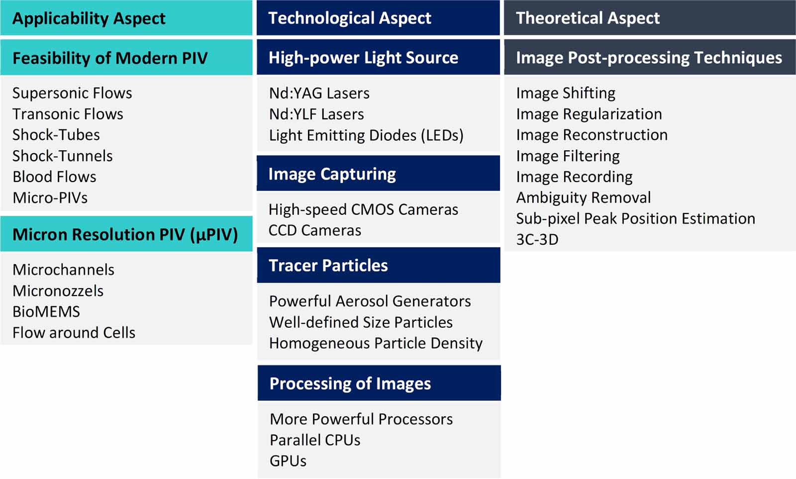 Flow visualization: state-of-the-art development of micro-particle ...