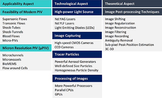 Flow visualization: state-of-the-art development of micro-particle ...
