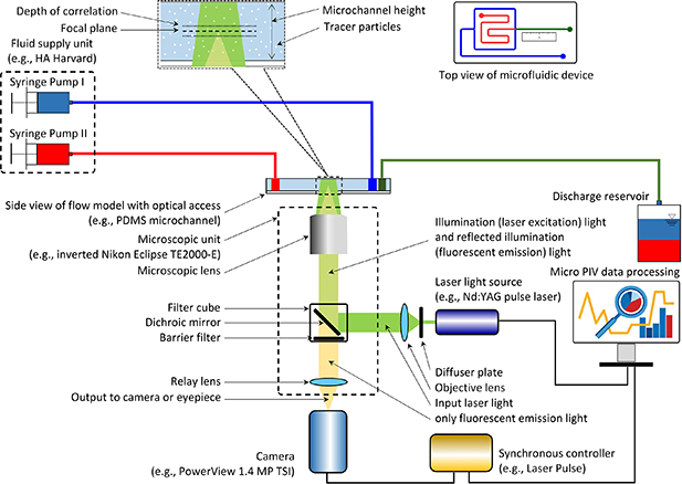 Flow visualization: state-of-the-art development of micro-particle ...