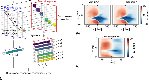 Flow visualization: state-of-the-art development of micro-particle ...