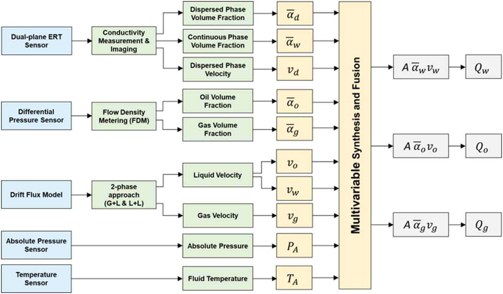 Electrical resistance tomography-based multi-modality sensor and drift flux model for ...