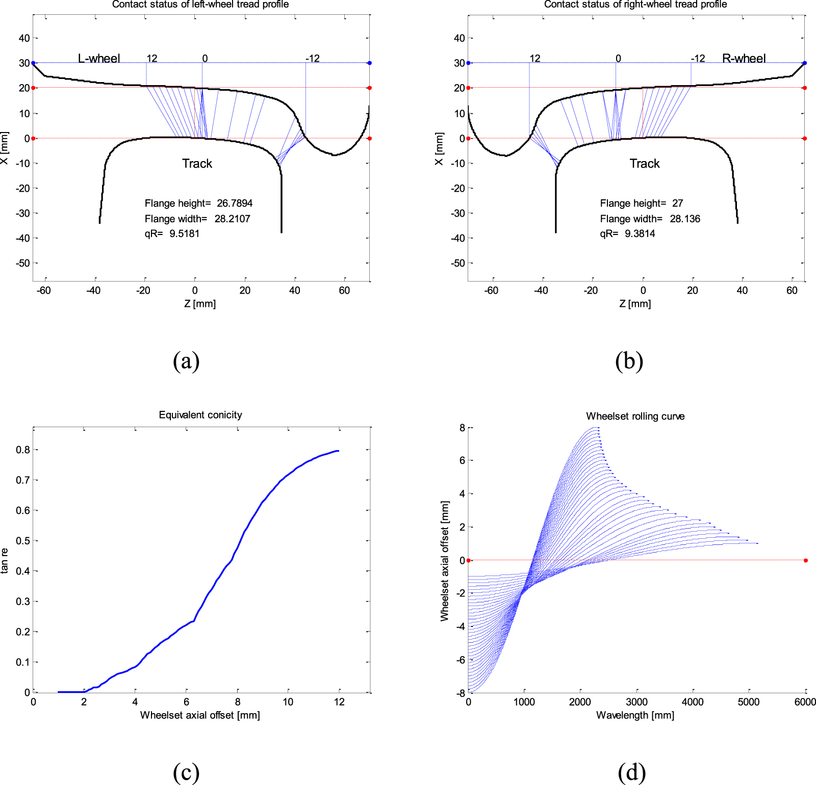 Measurement and evaluation of wheel profiles of a rail vehicle on an ...