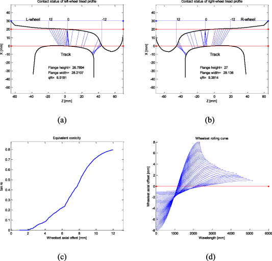 Measurement and evaluation of wheel profiles of a rail vehicle on an ...