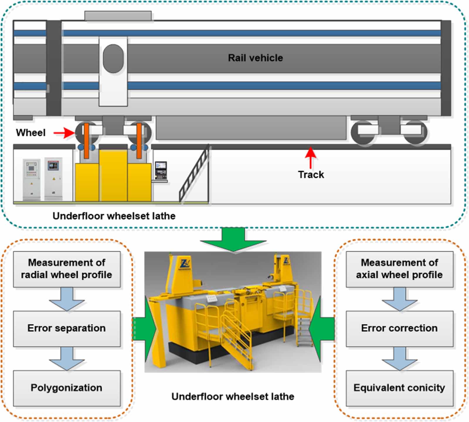 Measurement and evaluation of wheel profiles of a rail vehicle on an ...