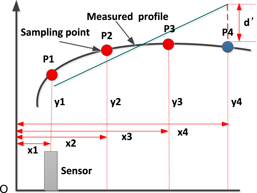 Measurement and evaluation of wheel profiles of a rail vehicle on an ...