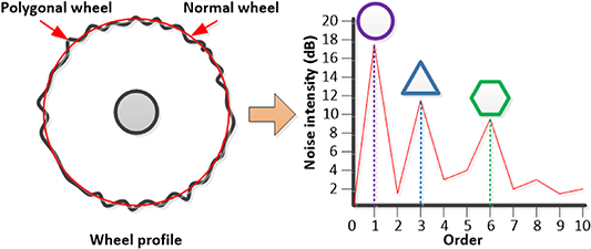 Measurement and evaluation of wheel profiles of a rail vehicle on an ...