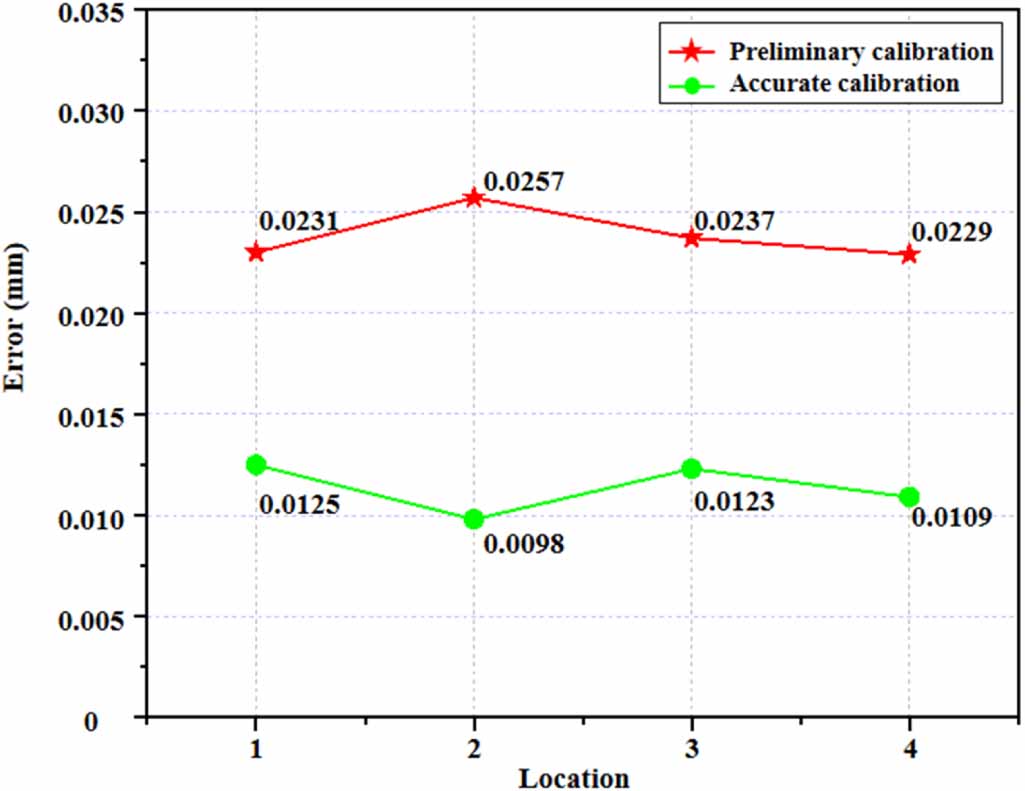 An accurate calibration method of a combined measurement system for ...