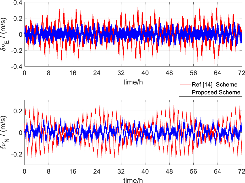 Novel rotation scheme for dual-axis rotational inertial navigation ...