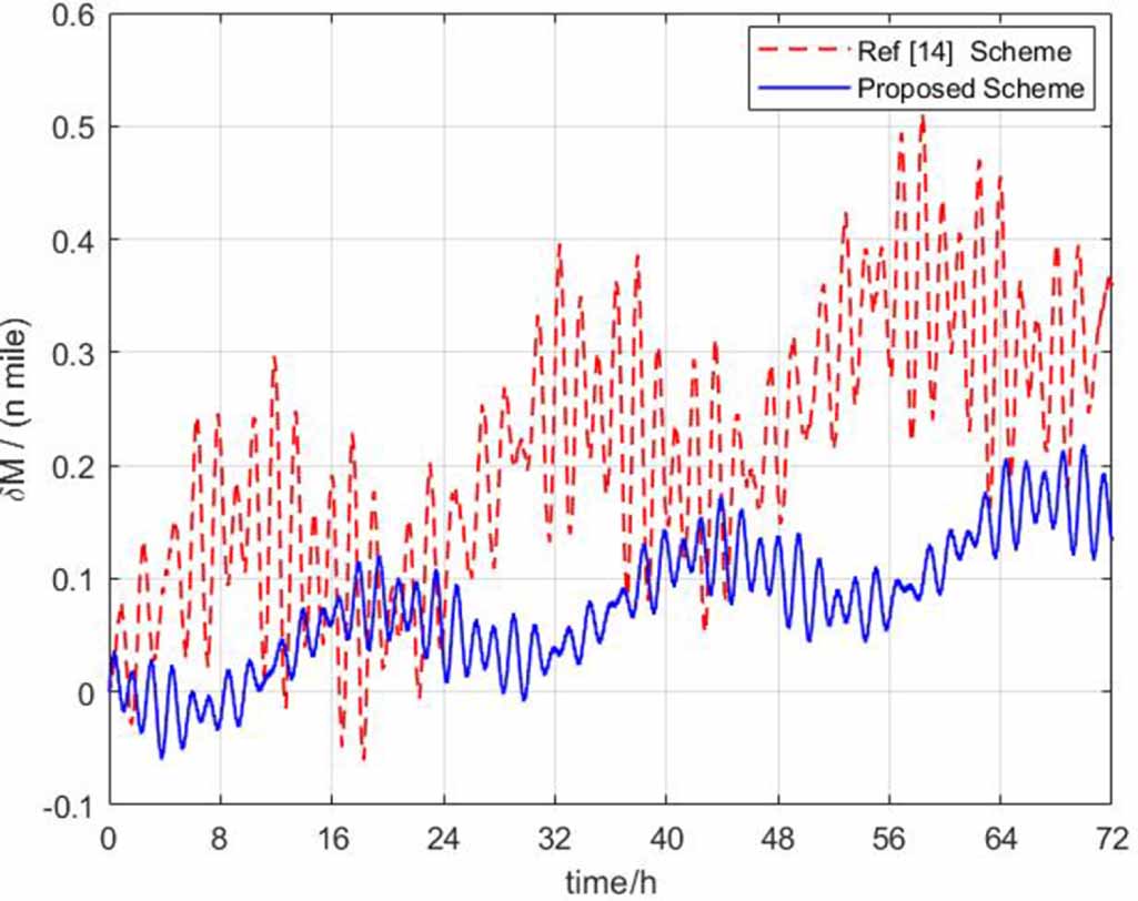 Novel rotation scheme for dual-axis rotational inertial navigation ...